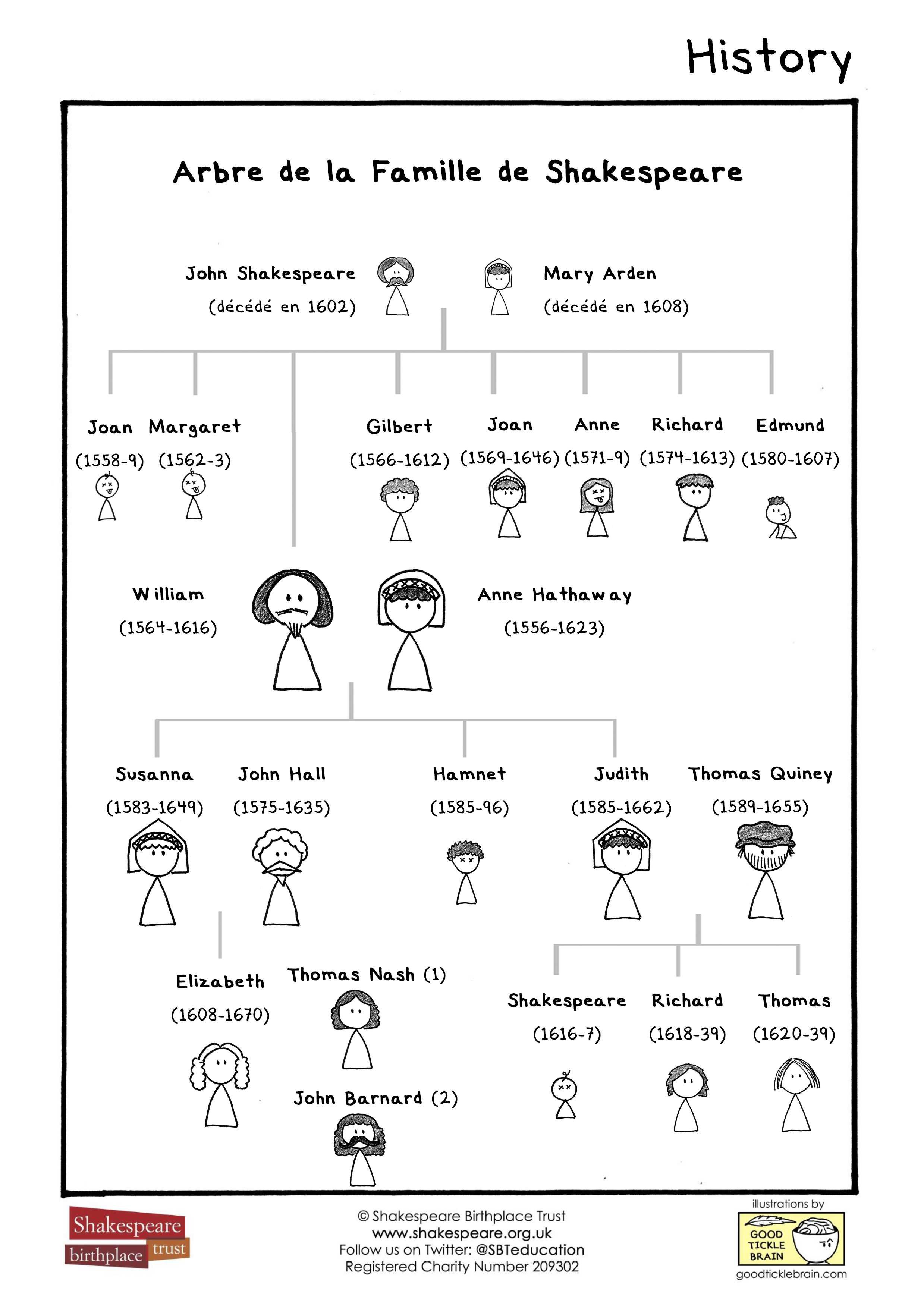 FR Shakespeare Family Tree